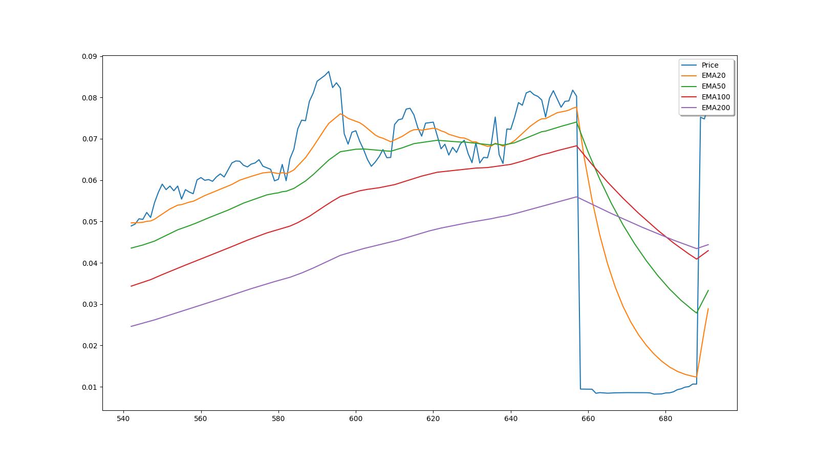 RealLink Exponential Moving Averages