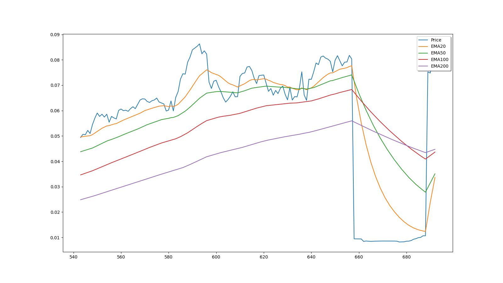 RealLink Exponential Moving Averages