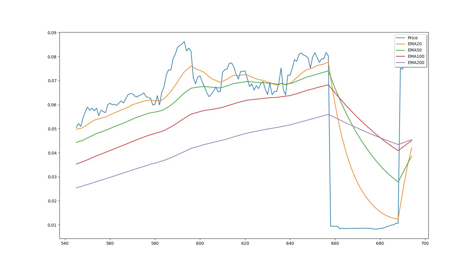 RealLink Exponential Moving Averages