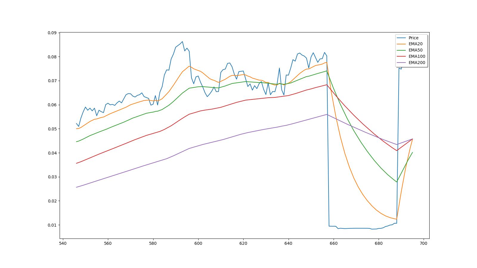 RealLink Exponential Moving Averages