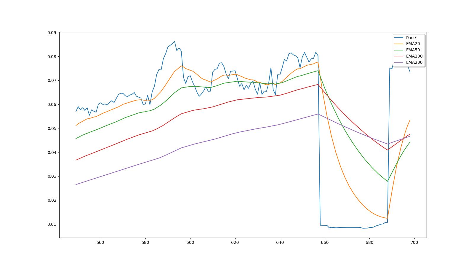 RealLink Exponential Moving Averages