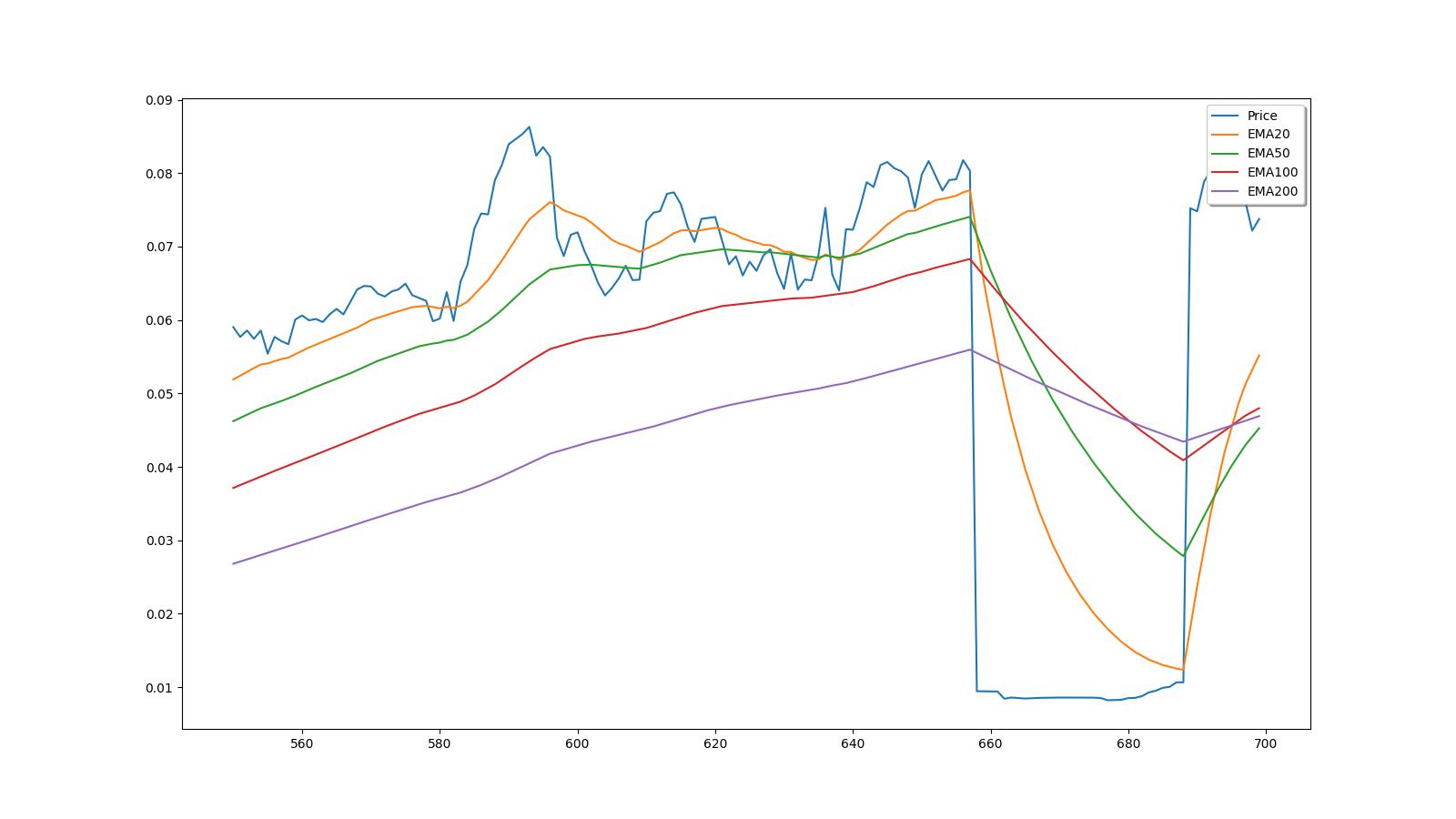 RealLink Exponential Moving Averages