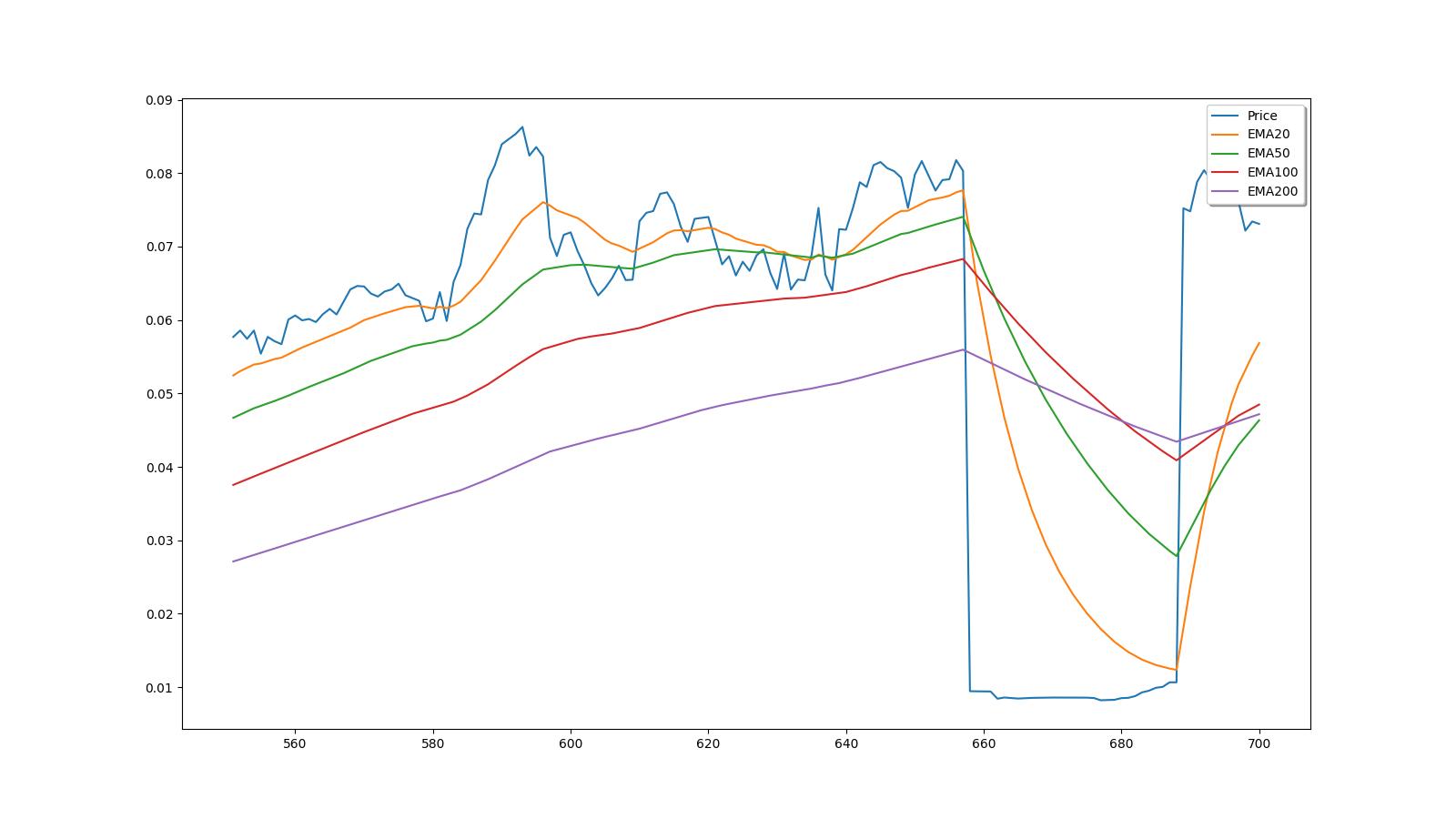 RealLink Exponential Moving Averages