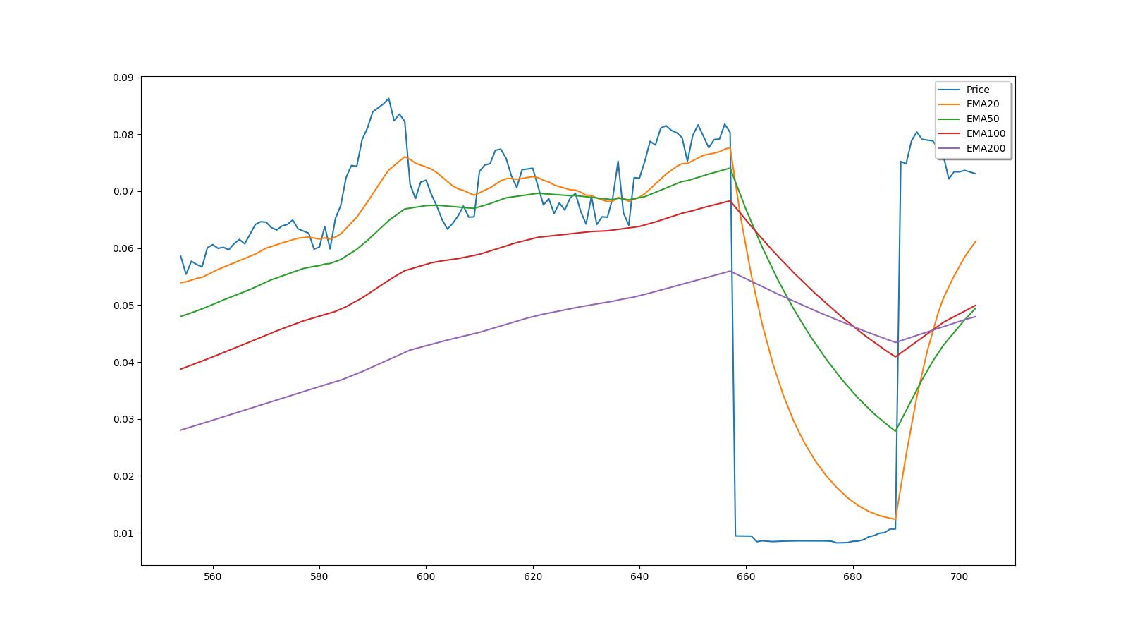 RealLink Exponential Moving Averages