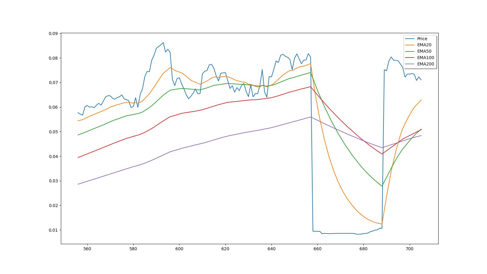 RealLink Exponential Moving Averages
