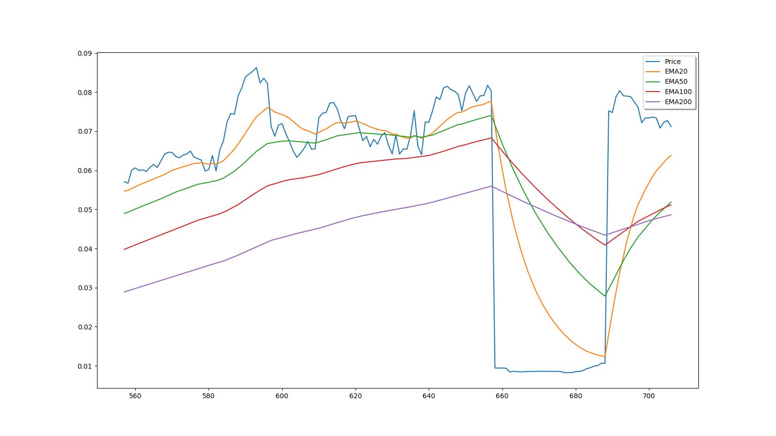 RealLink Exponential Moving Averages