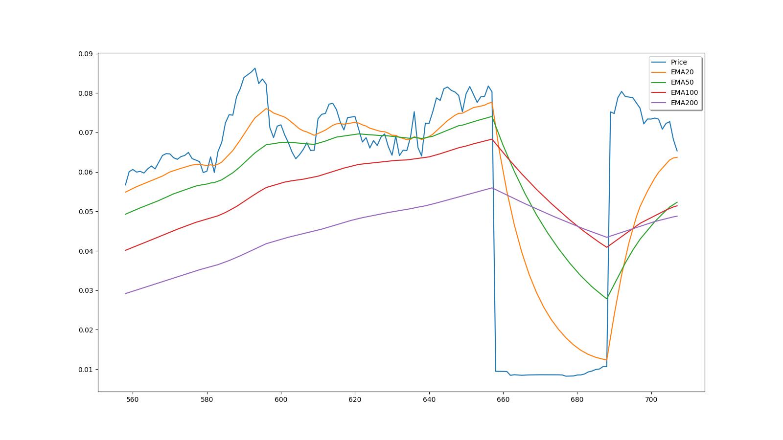 RealLink Exponential Moving Averages