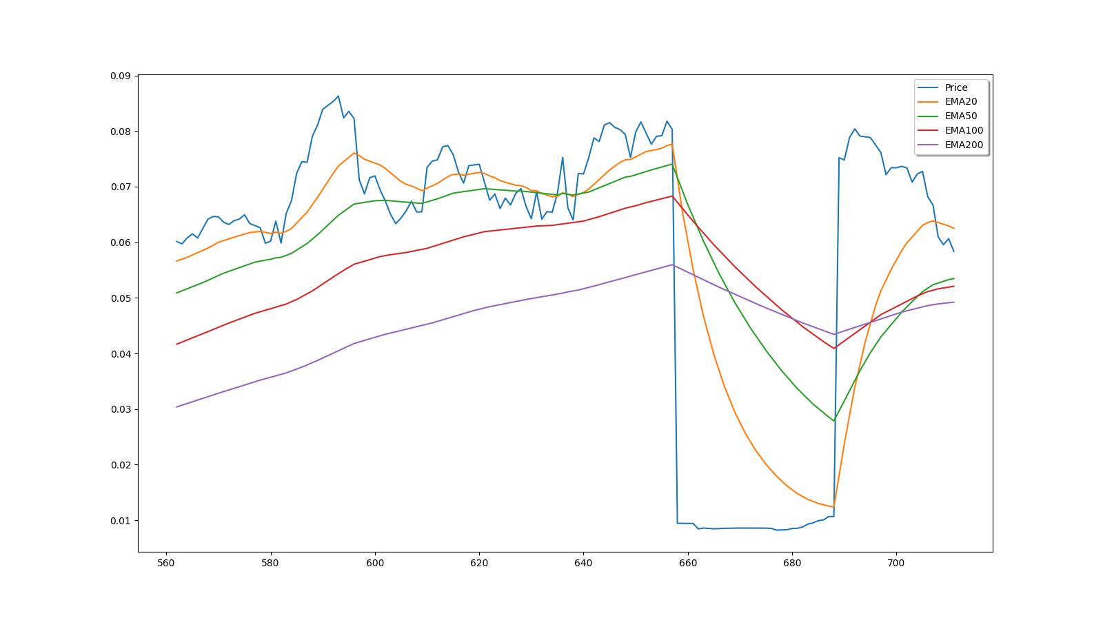 RealLink Exponential Moving Averages