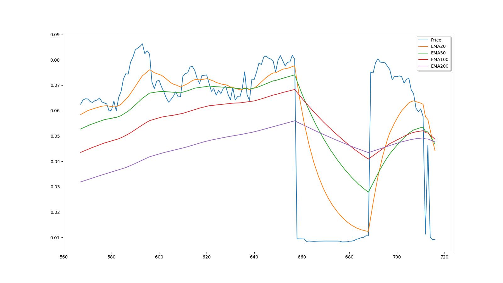 RealLink Exponential Moving Averages