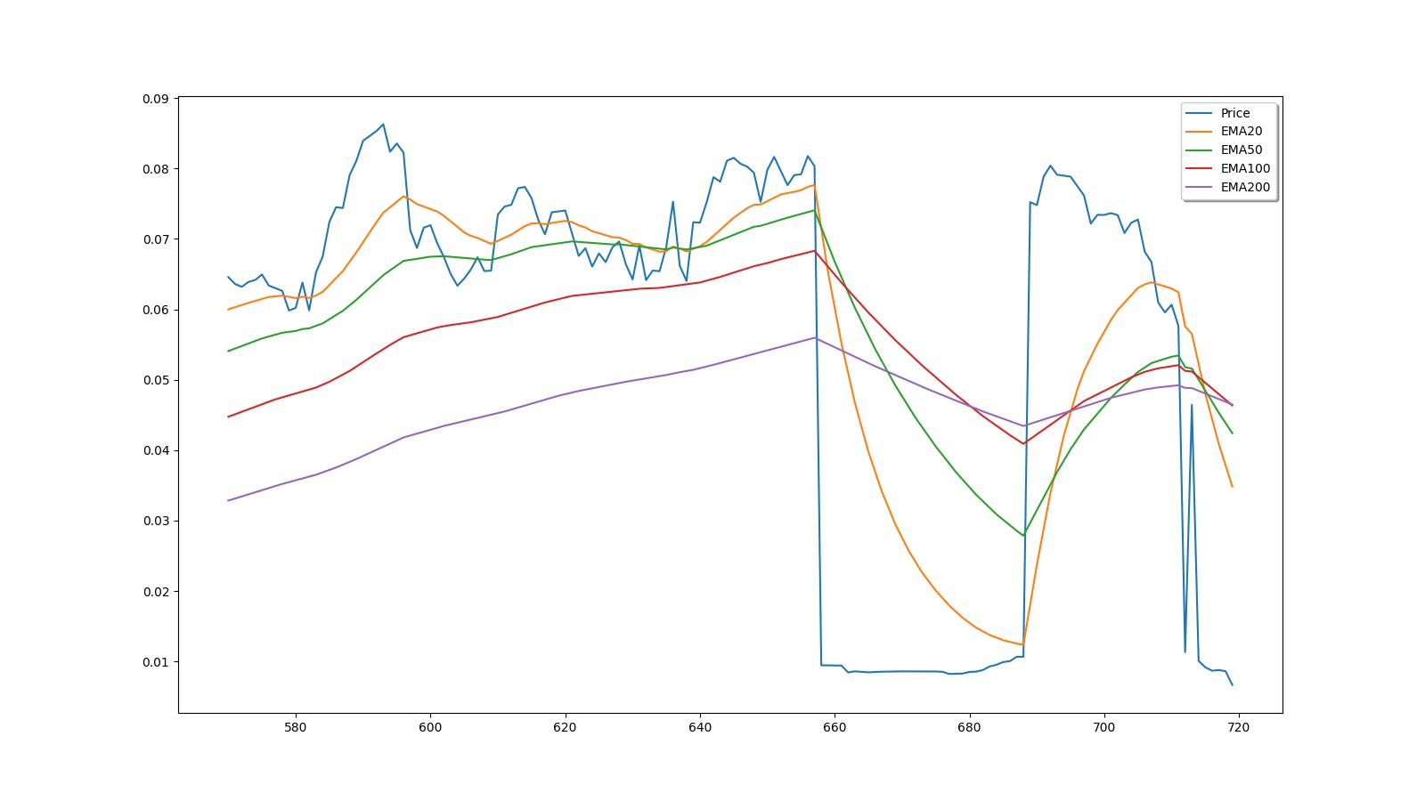 RealLink Exponential Moving Averages