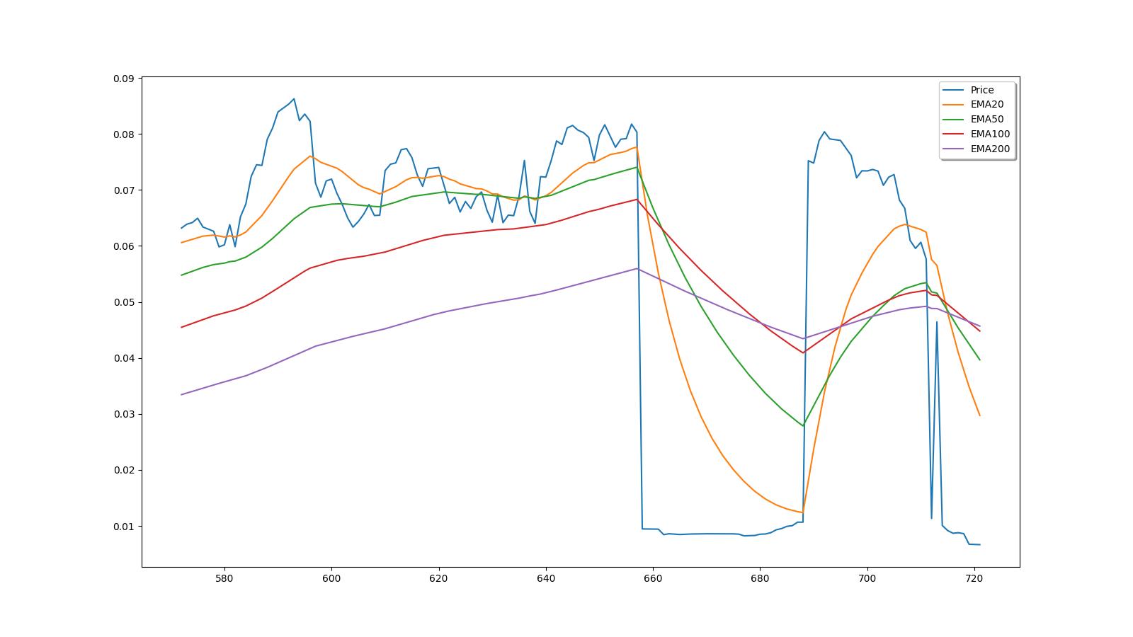RealLink Exponential Moving Averages