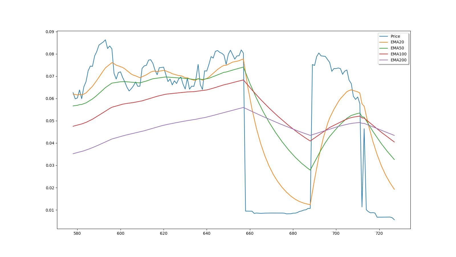 RealLink Exponential Moving Averages