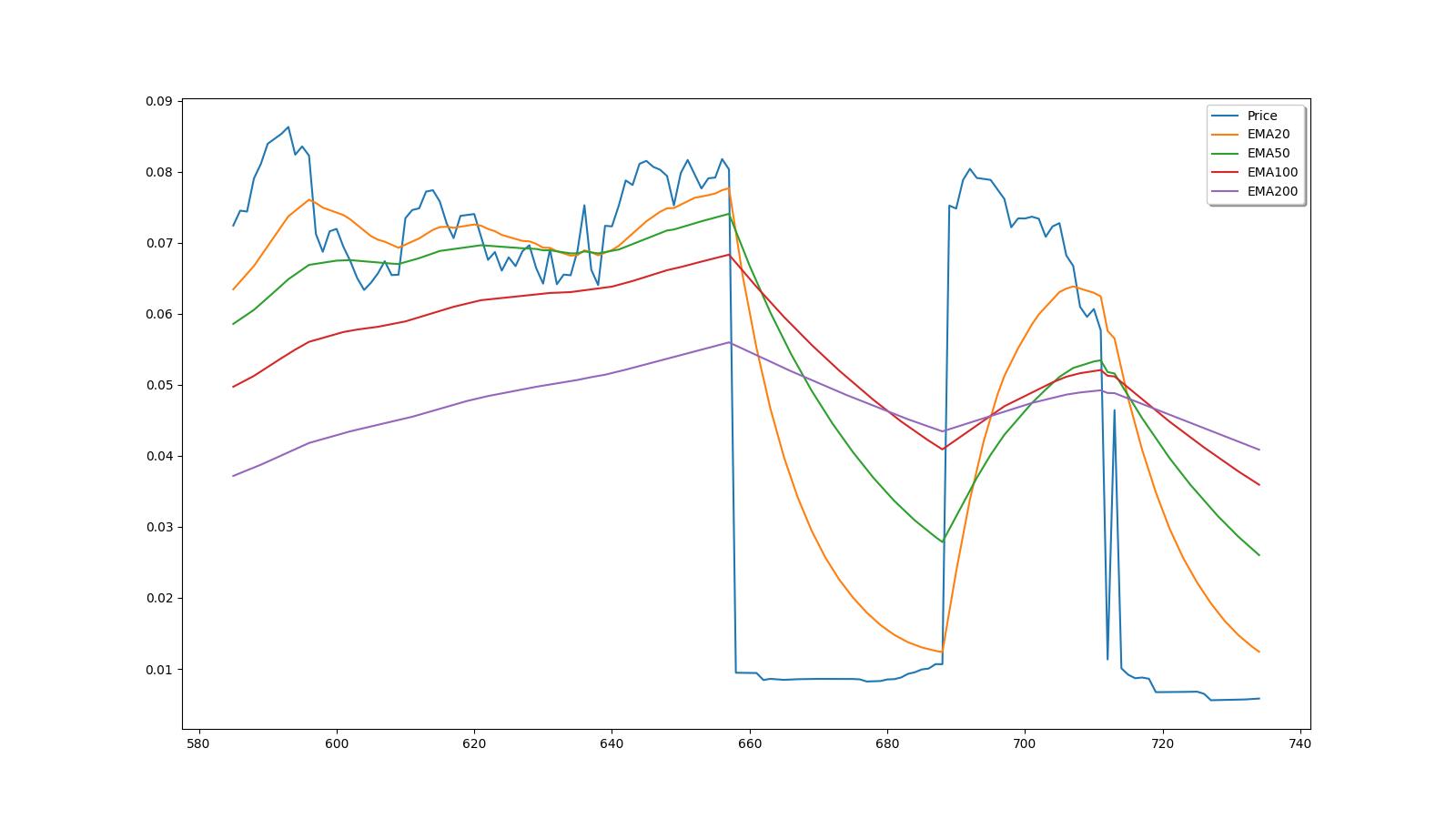 RealLink Exponential Moving Averages
