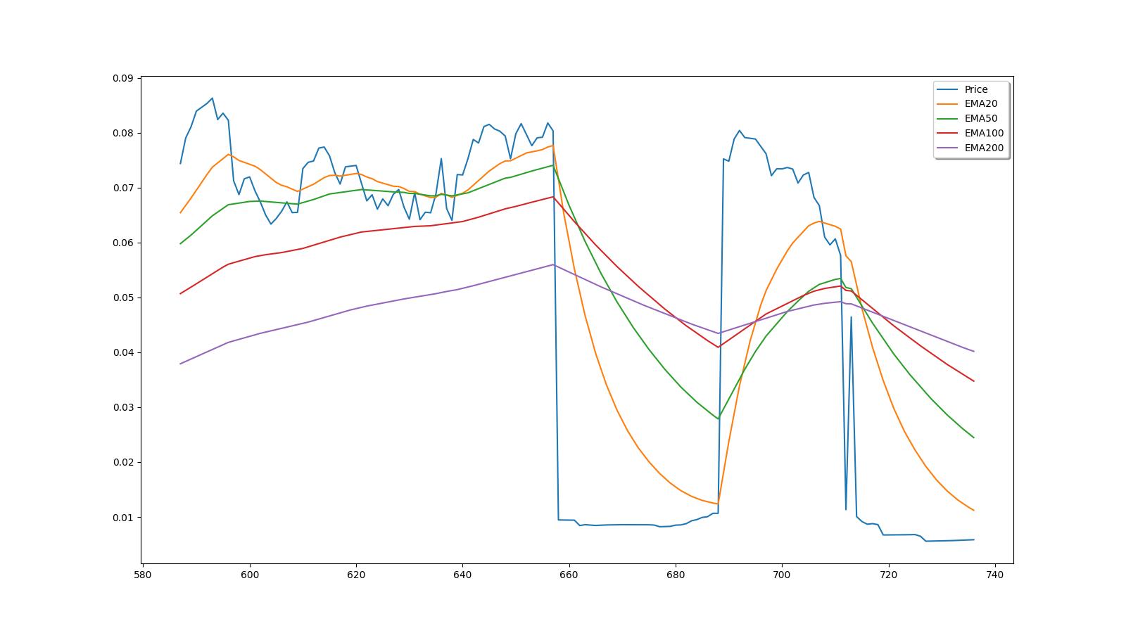 RealLink Exponential Moving Averages