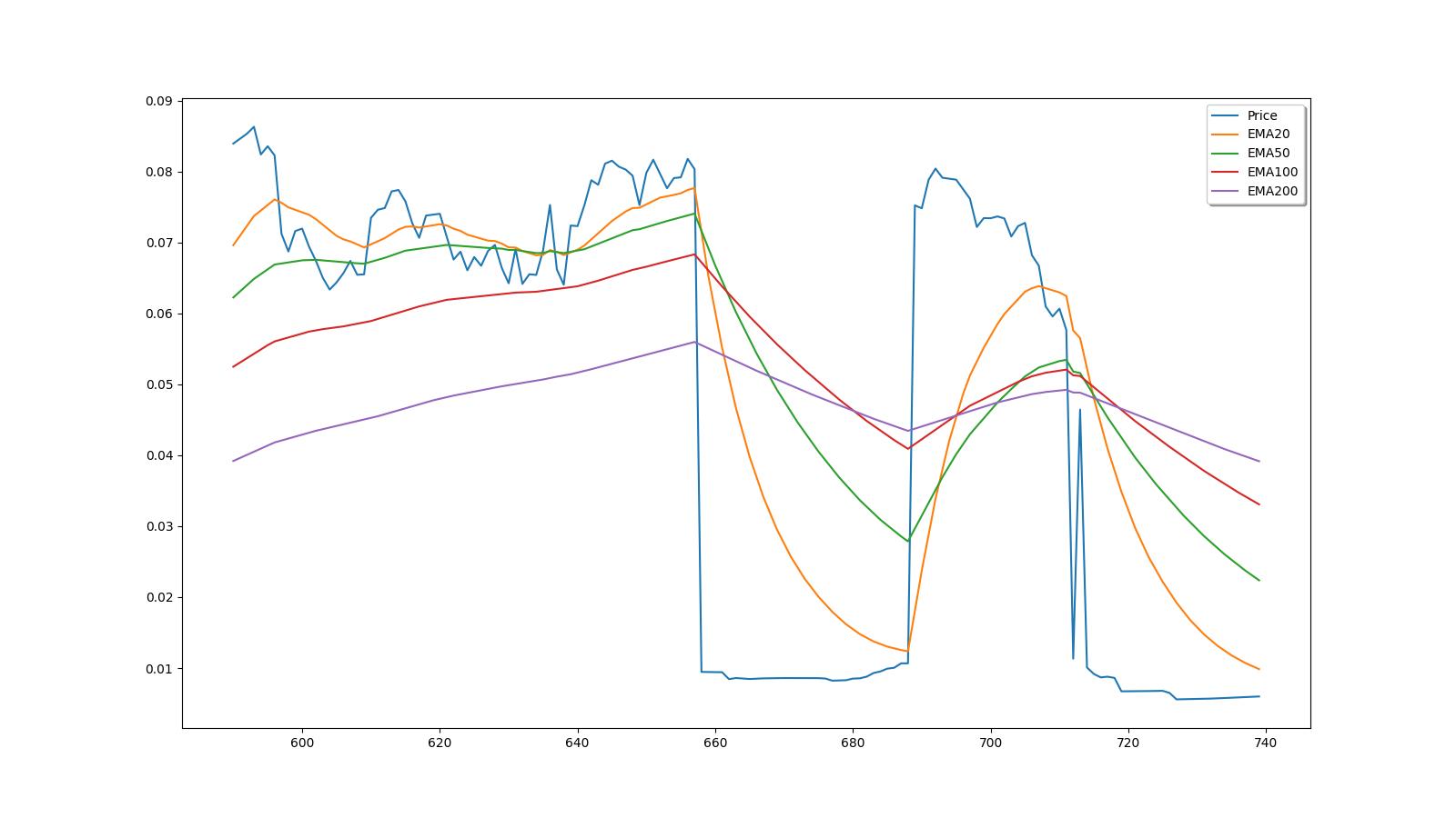 RealLink Exponential Moving Averages