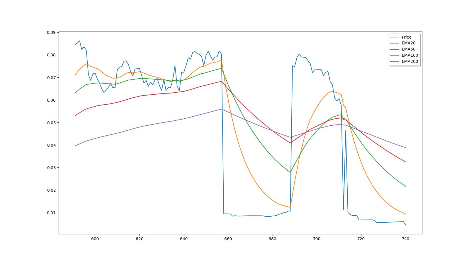 RealLink Exponential Moving Averages