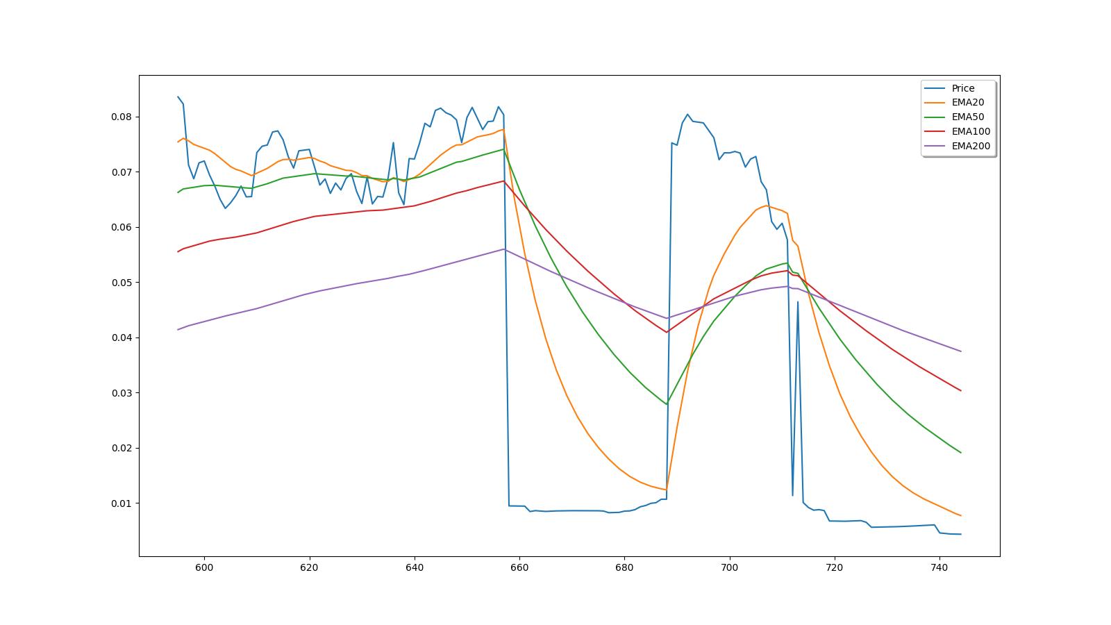RealLink Exponential Moving Averages