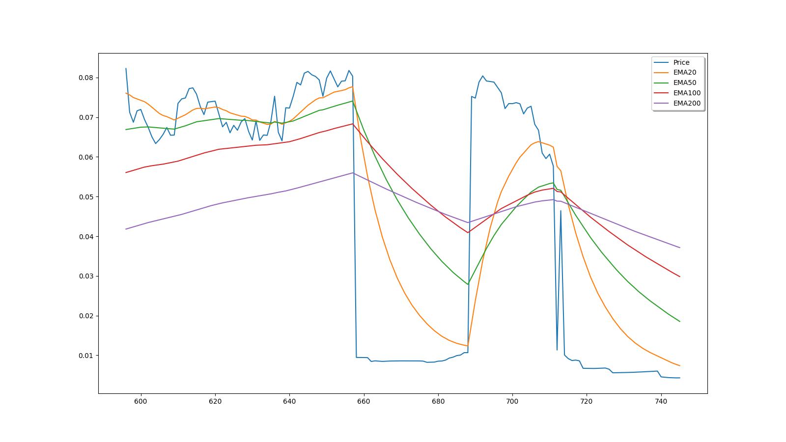 RealLink Exponential Moving Averages