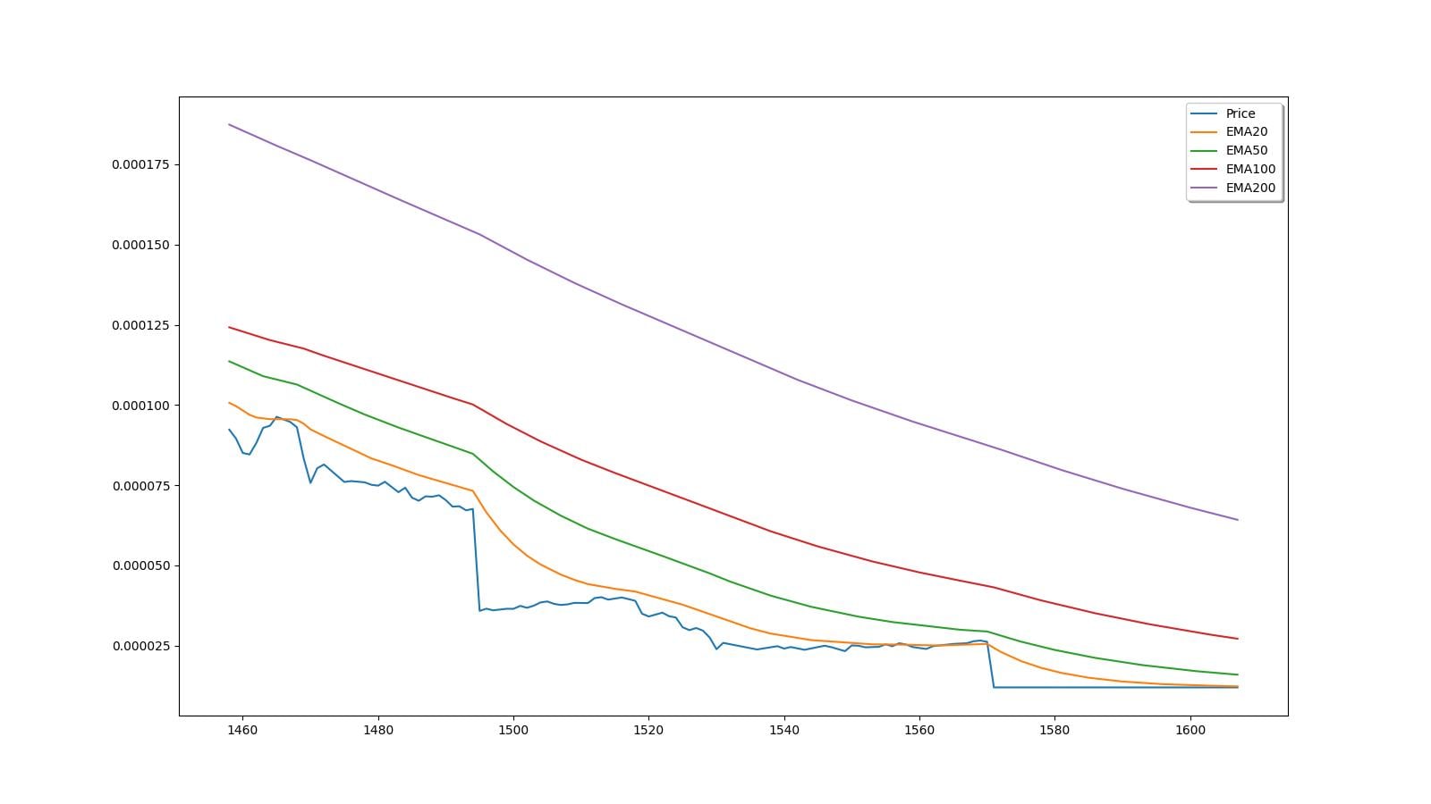 Realm Exponential Moving Averages
