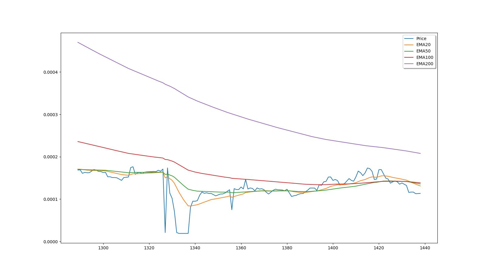 Realm Exponential Moving Averages