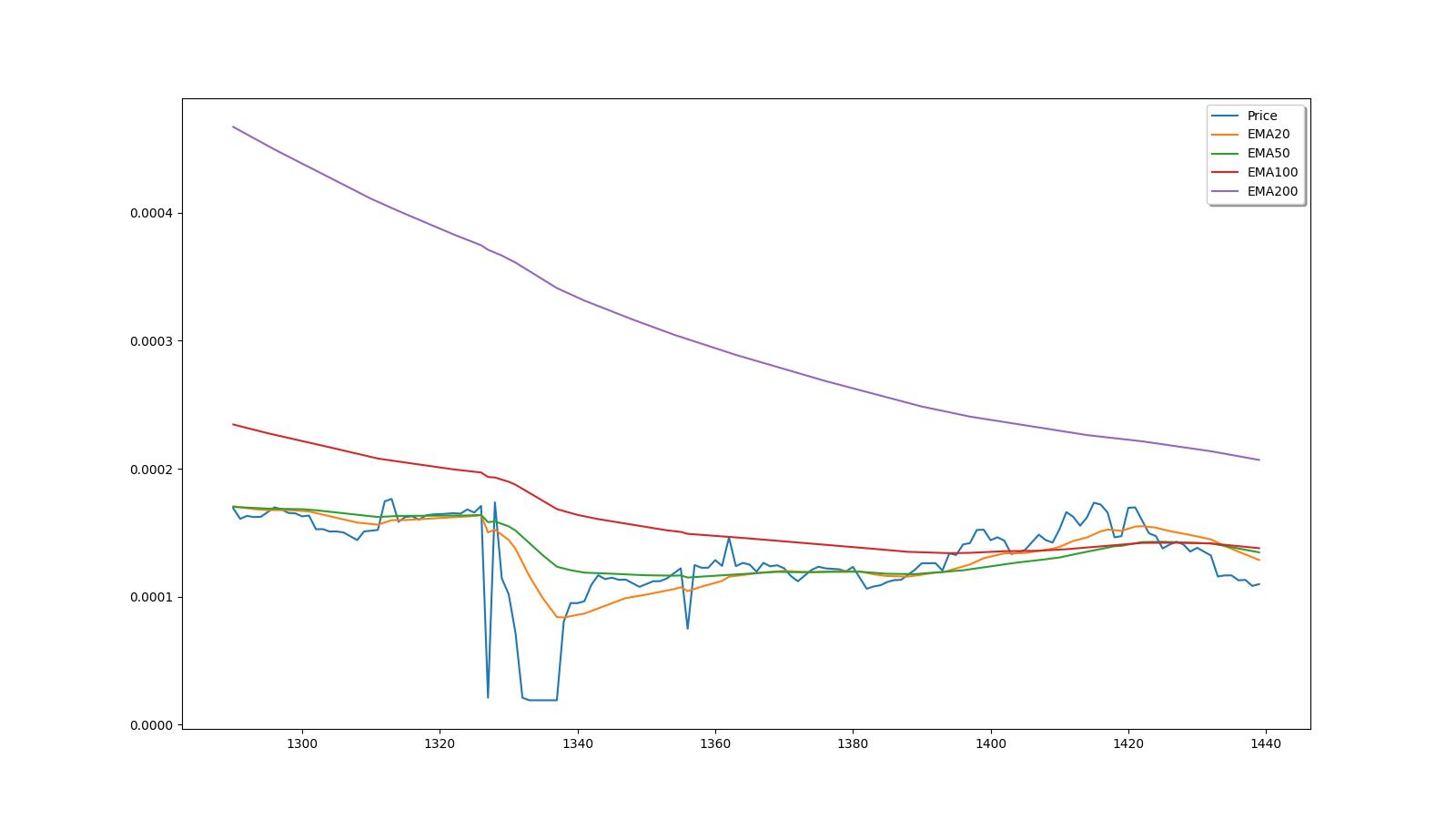 Realm Exponential Moving Averages