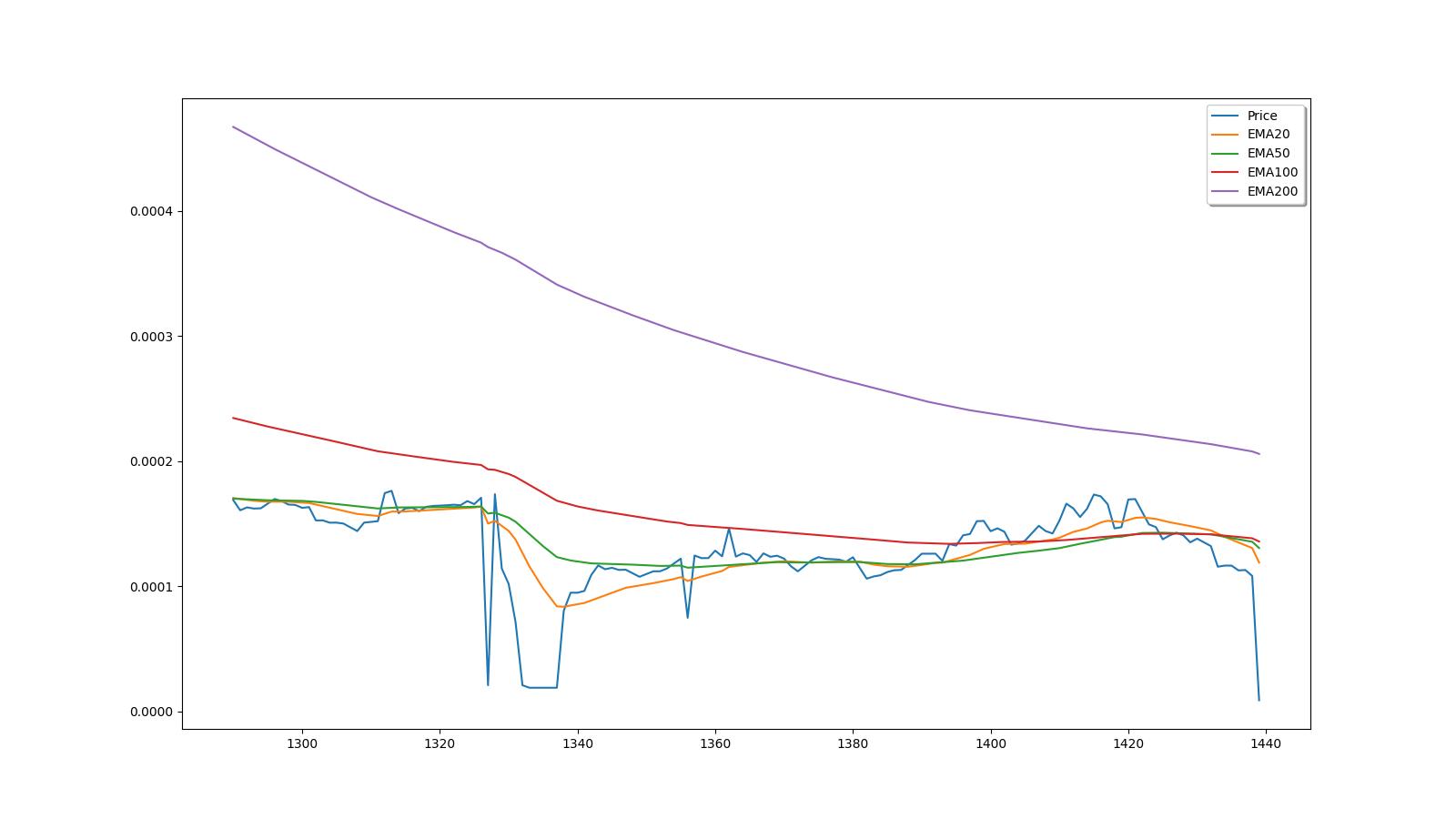Realm Exponential Moving Averages