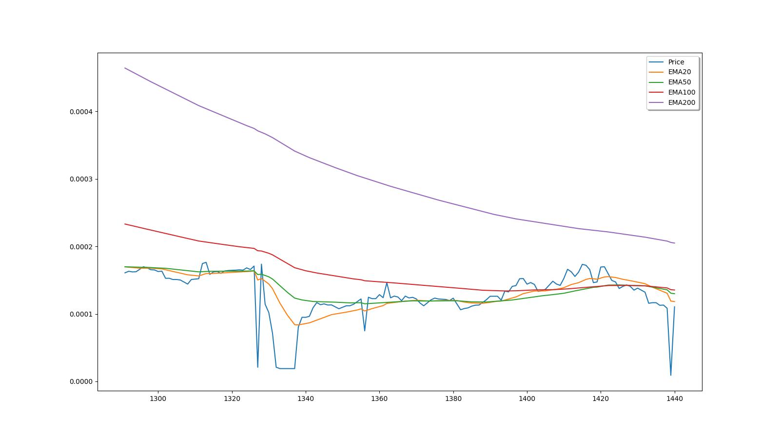 Realm Exponential Moving Averages