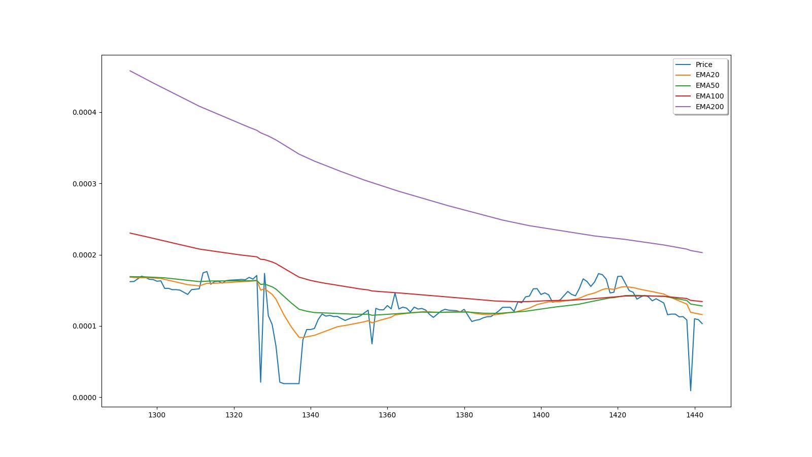 Realm Exponential Moving Averages