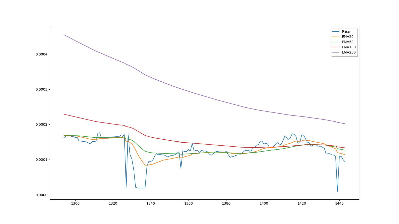 Realm Exponential Moving Averages