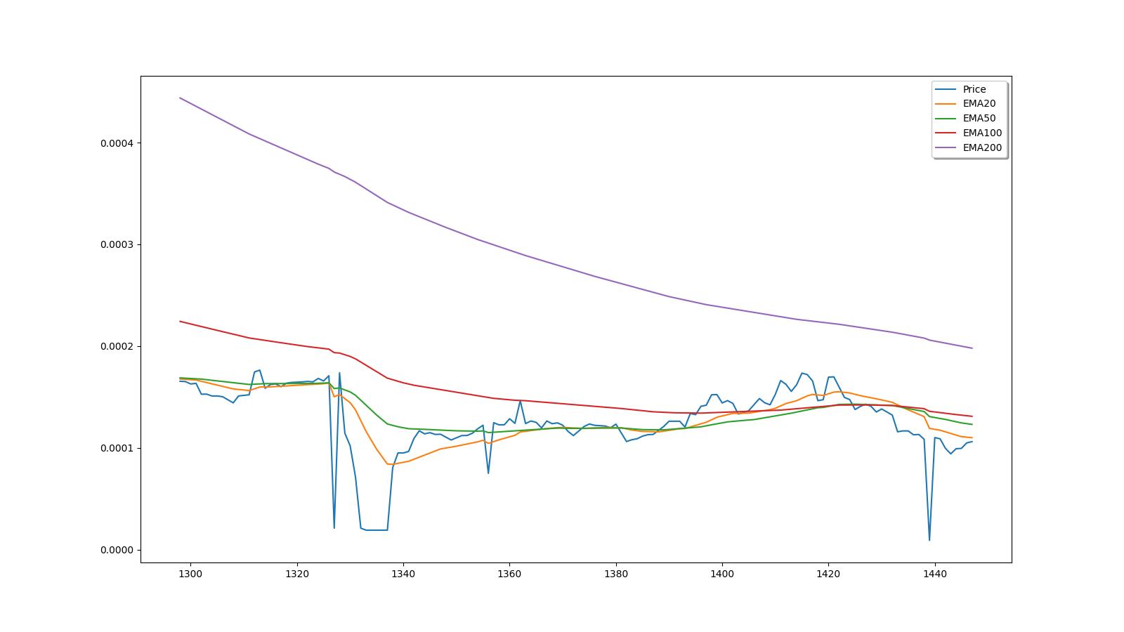 Realm Exponential Moving Averages