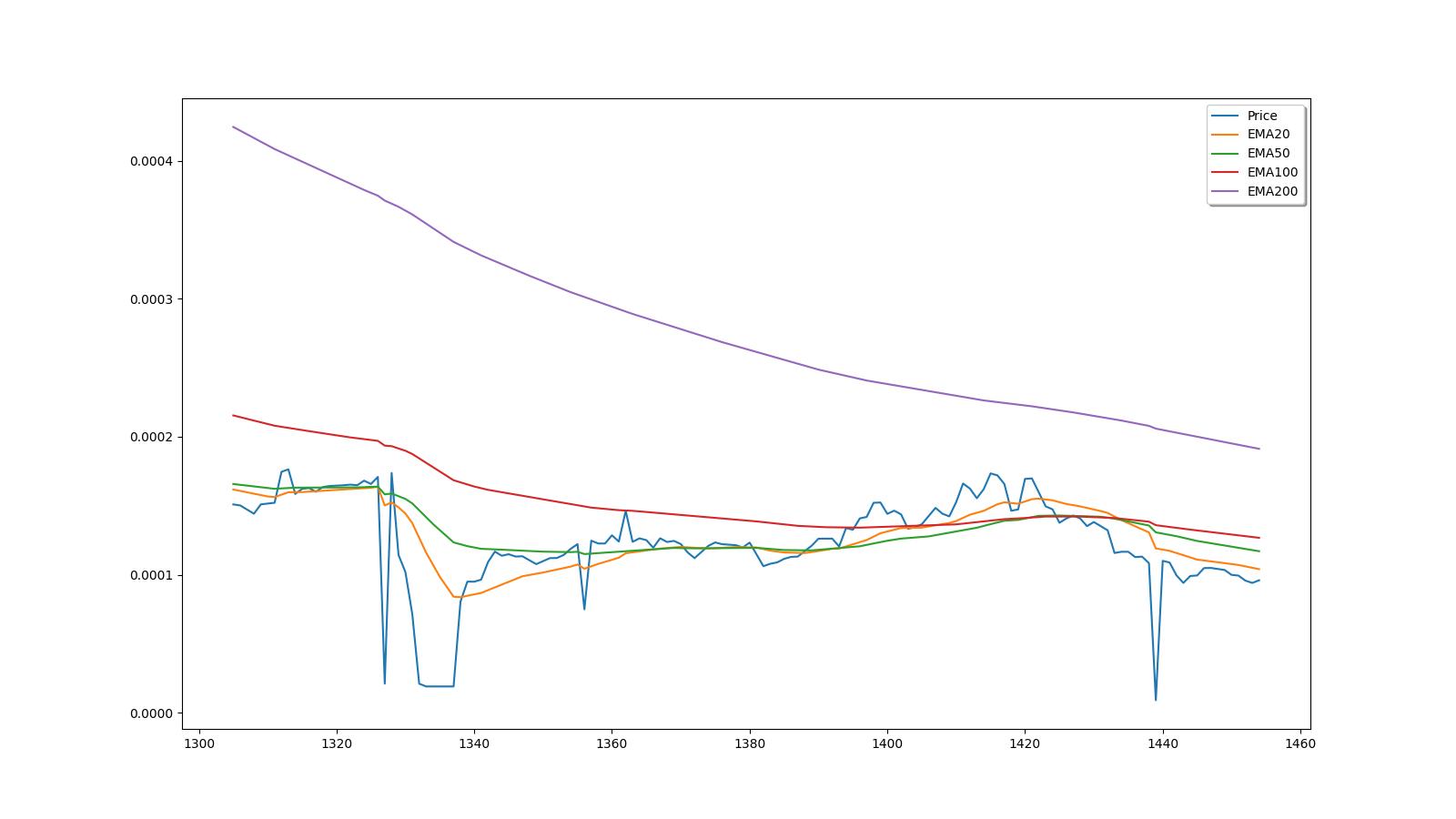 Realm Exponential Moving Averages