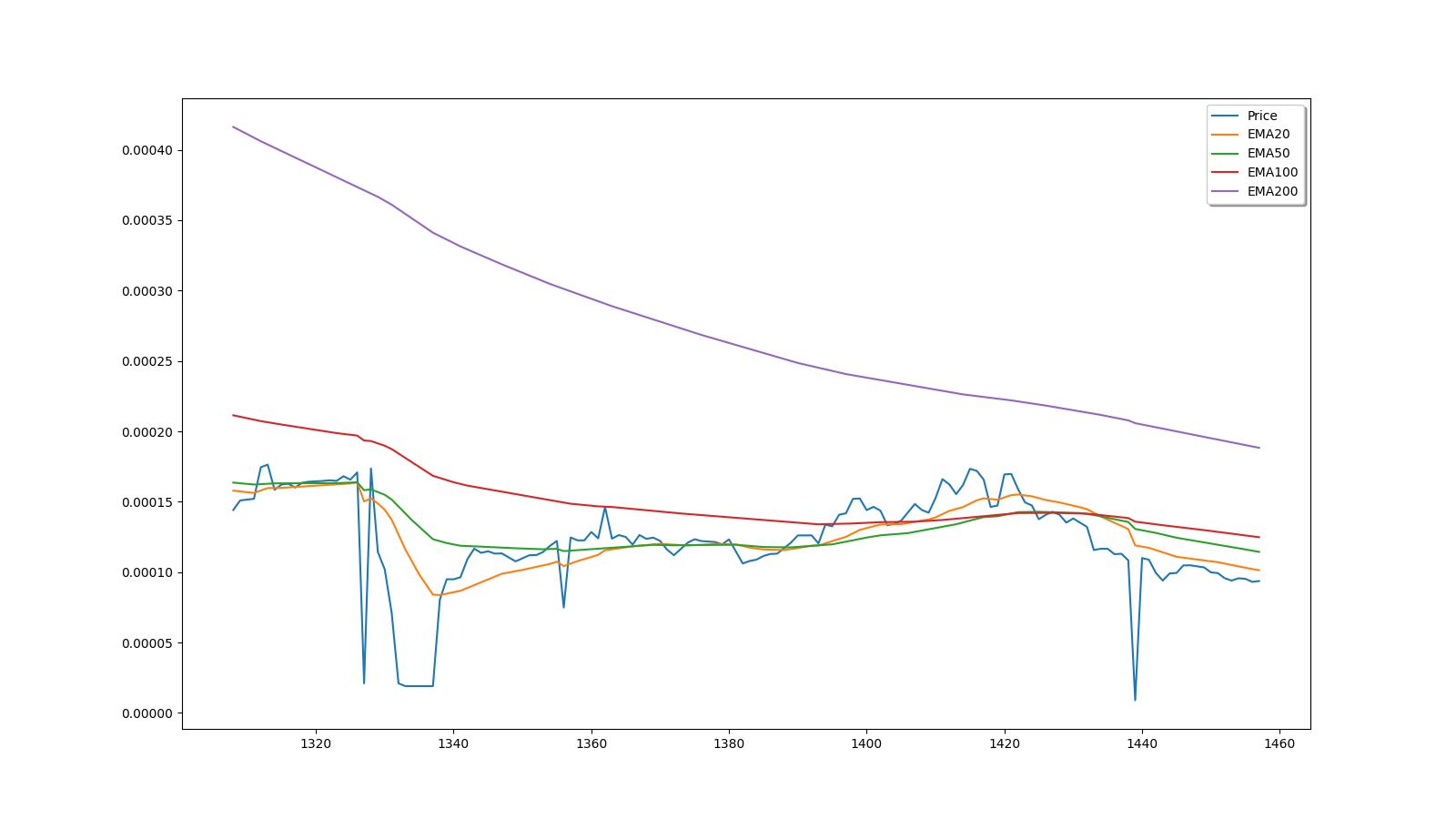 Realm Exponential Moving Averages