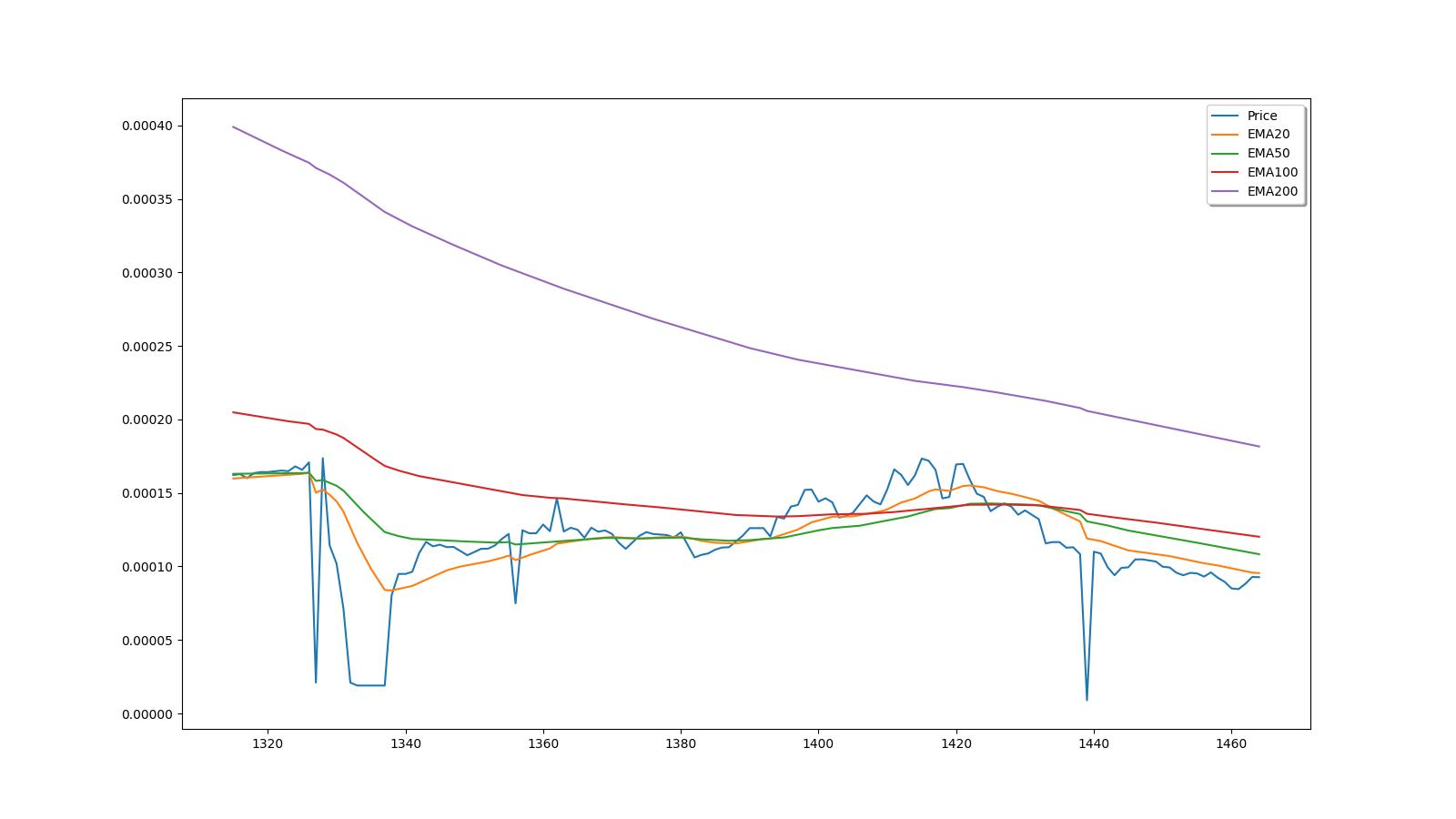 Realm Exponential Moving Averages