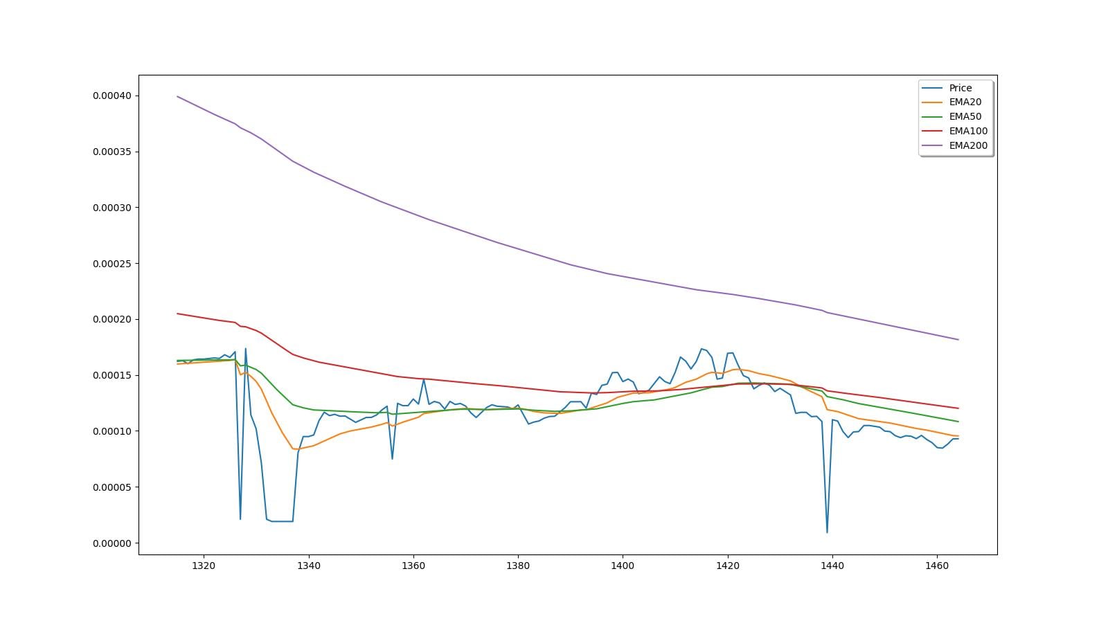 Realm Exponential Moving Averages