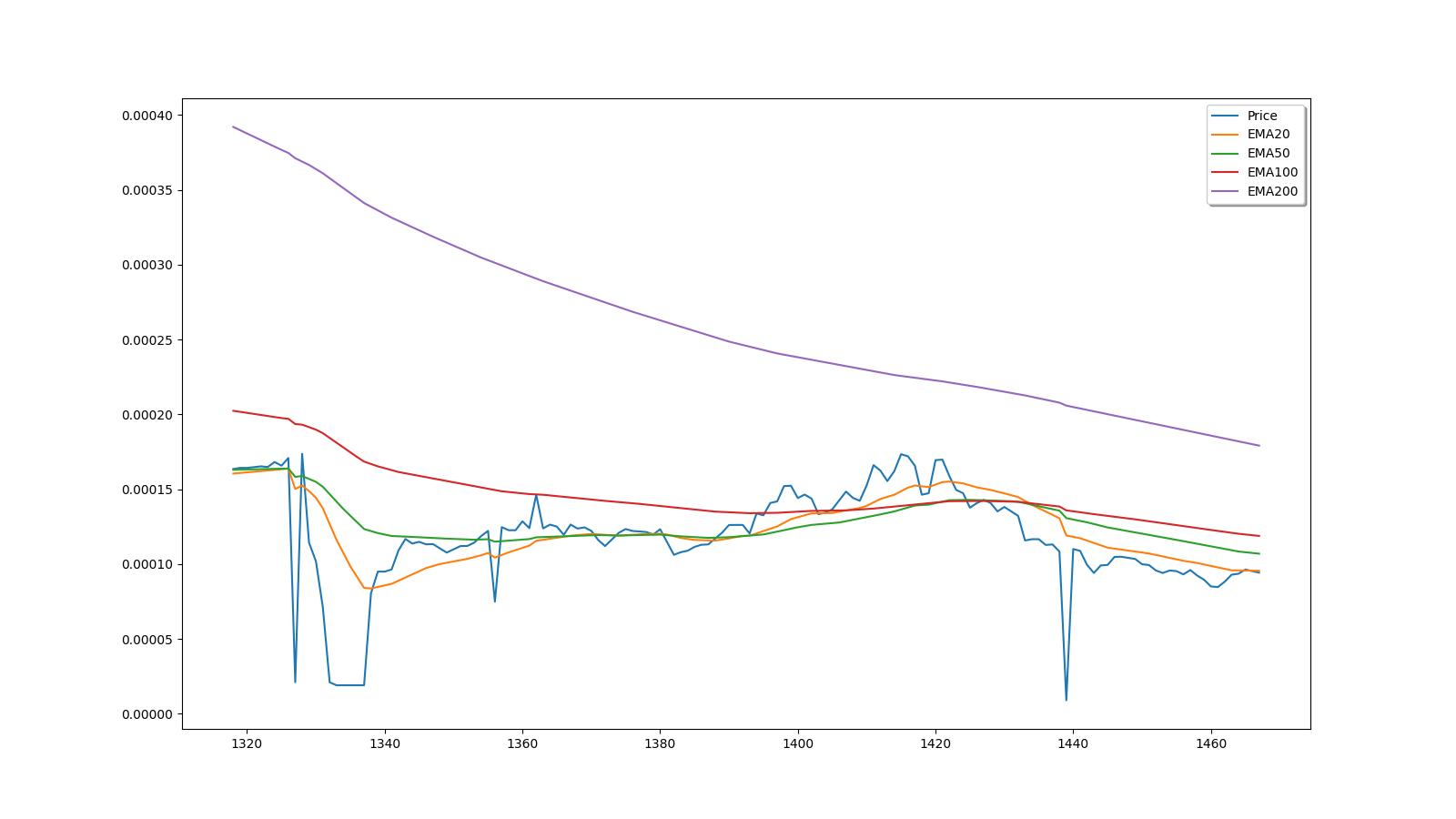 Realm Exponential Moving Averages