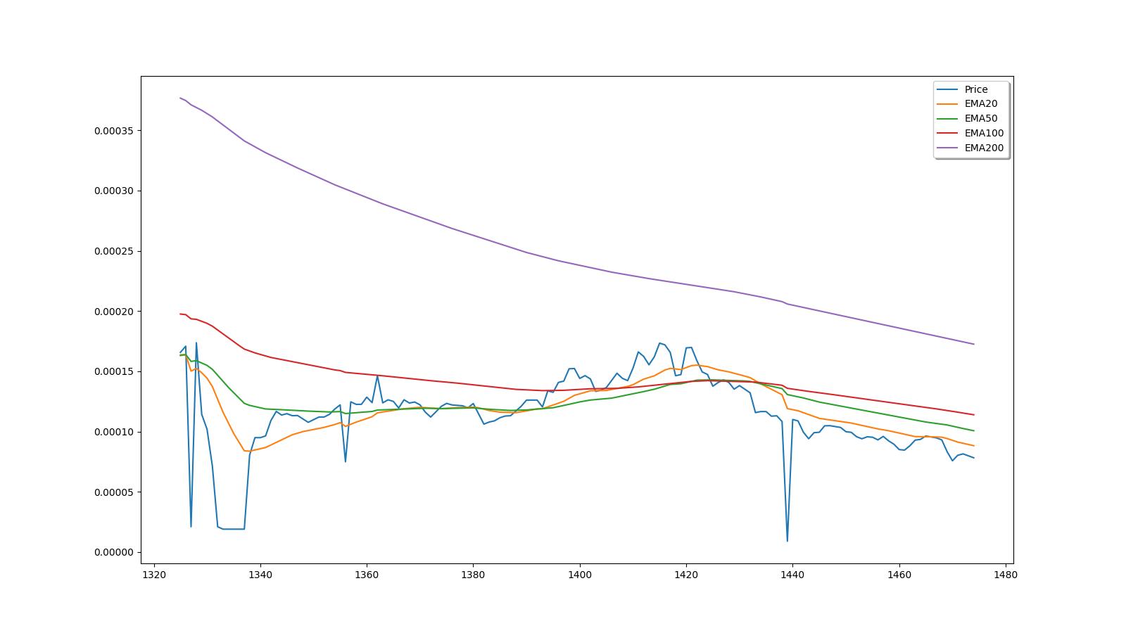 Realm Exponential Moving Averages