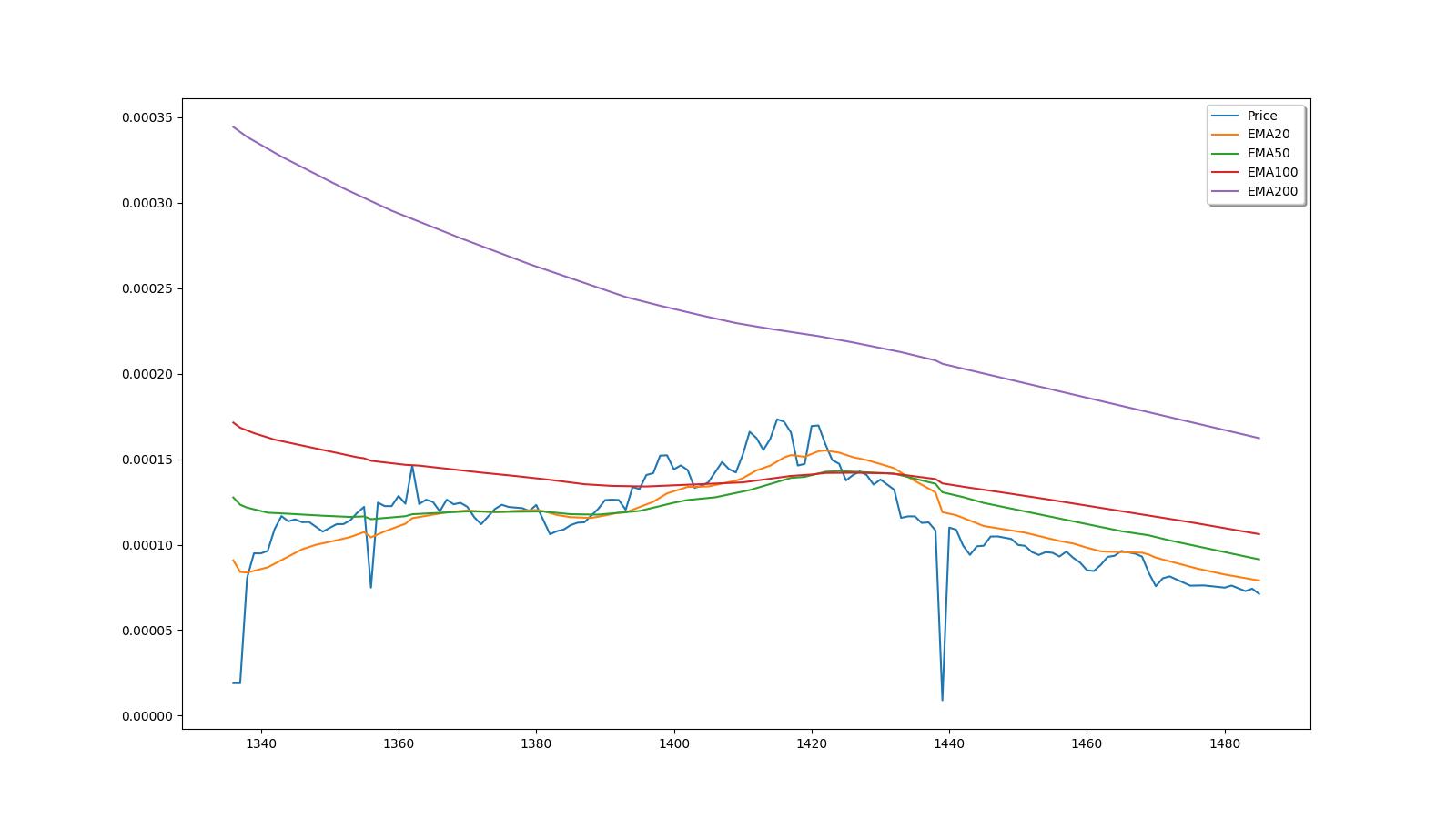 Realm Exponential Moving Averages