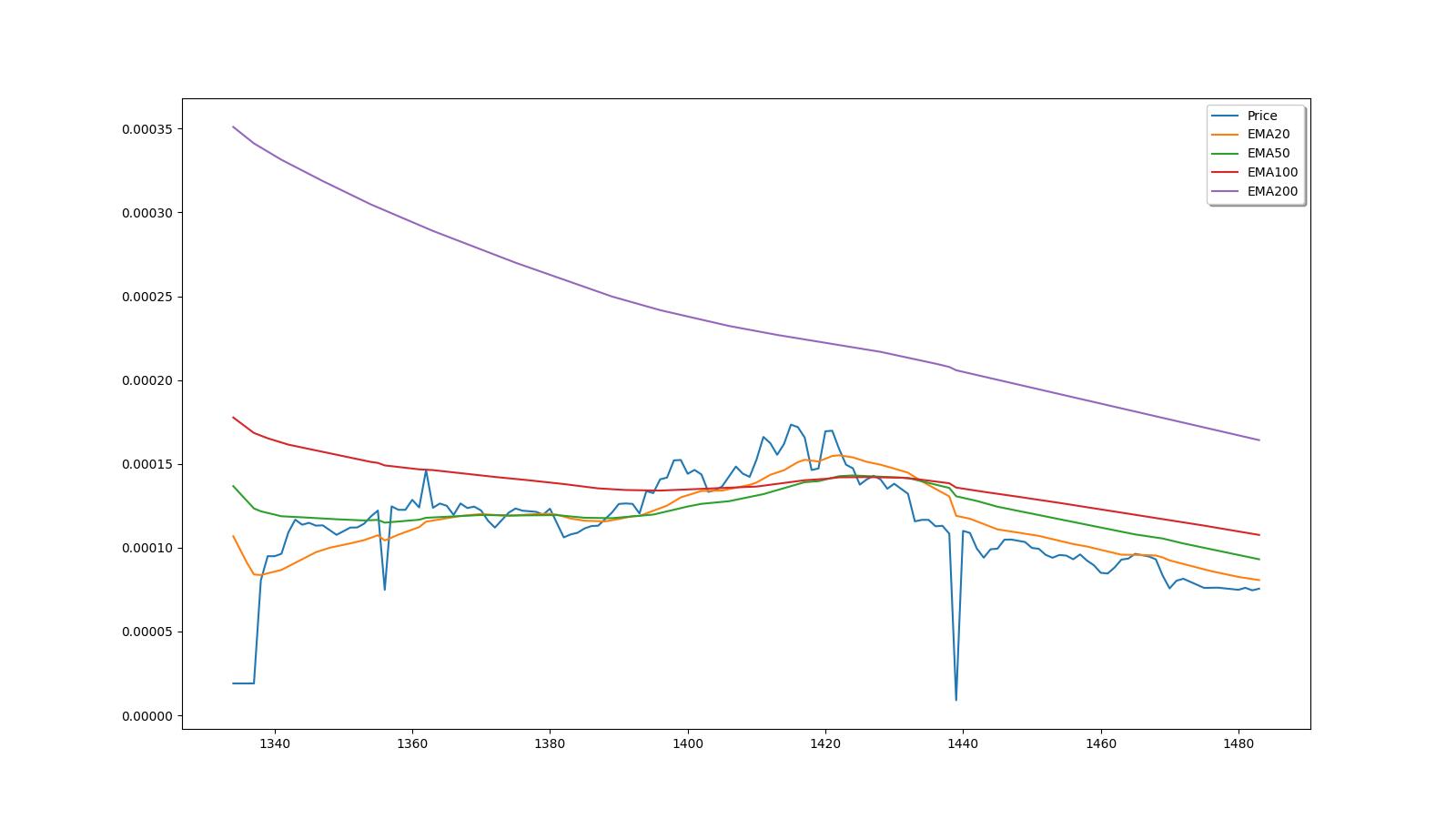Realm Exponential Moving Averages
