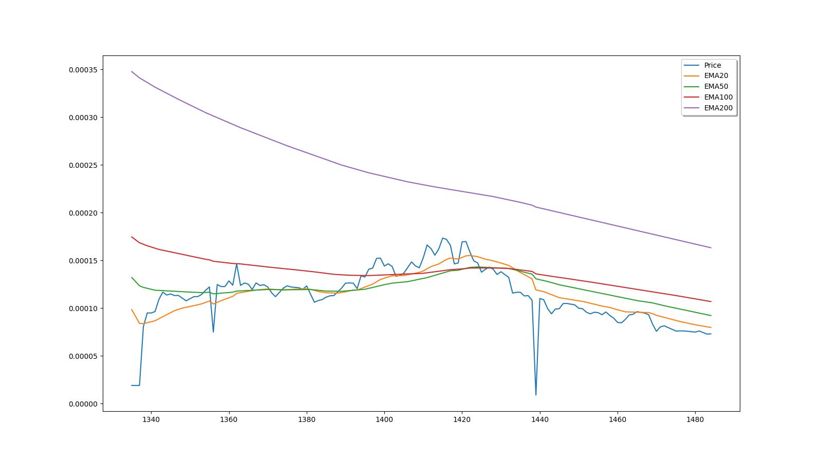 Realm Exponential Moving Averages