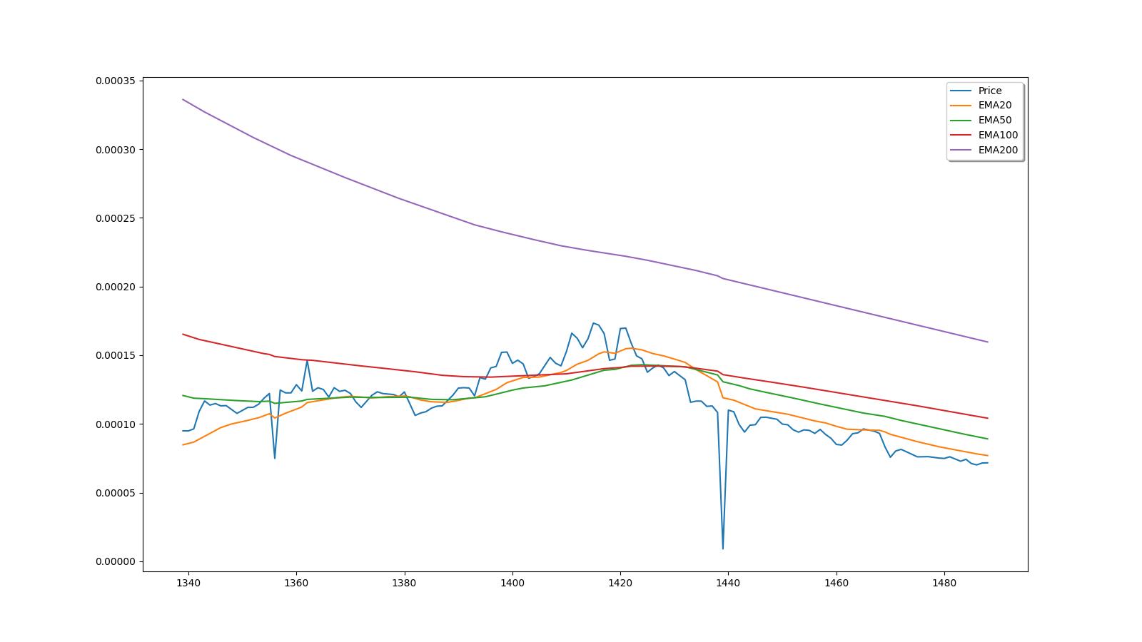 Realm Exponential Moving Averages