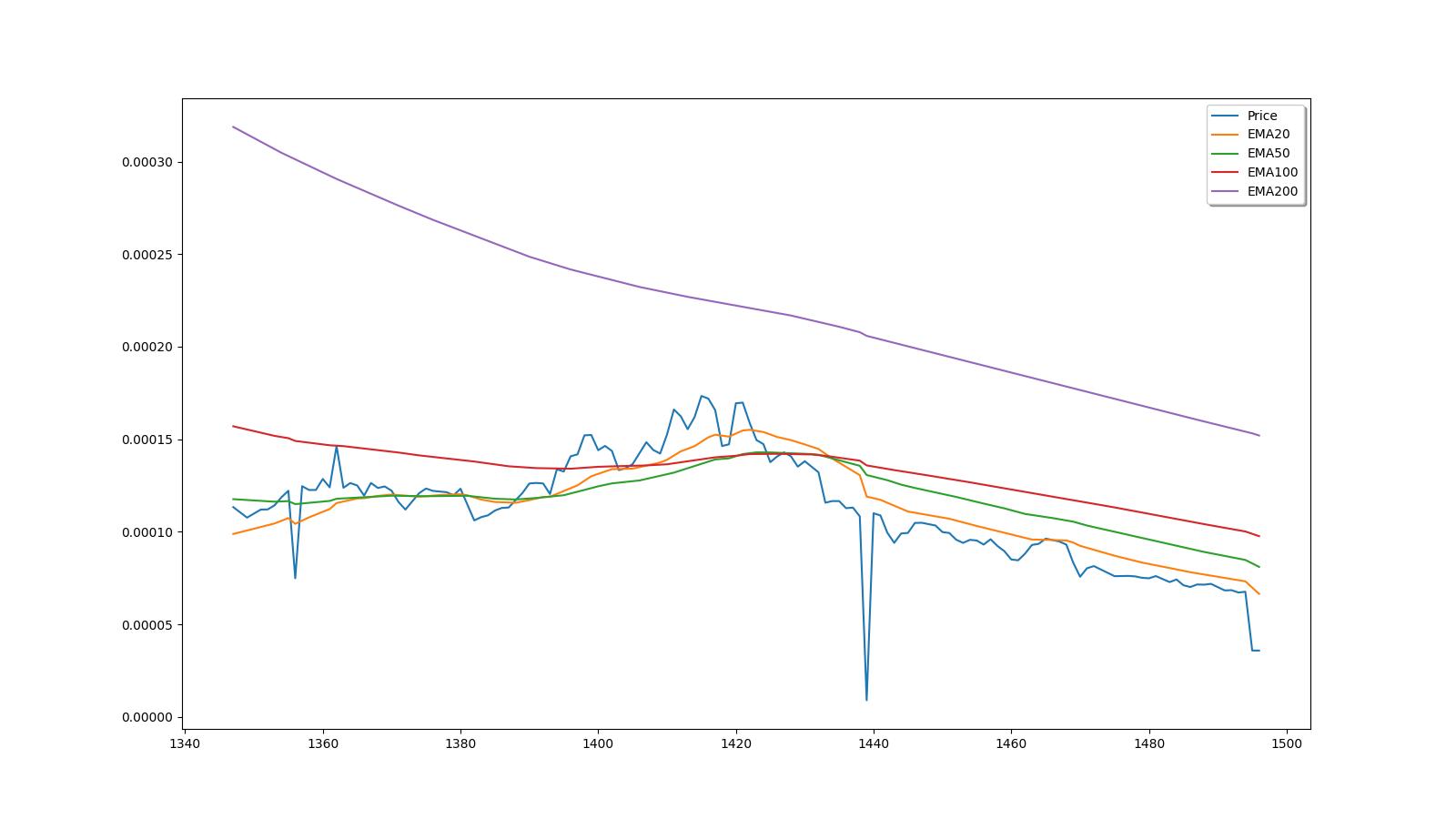 Realm Exponential Moving Averages