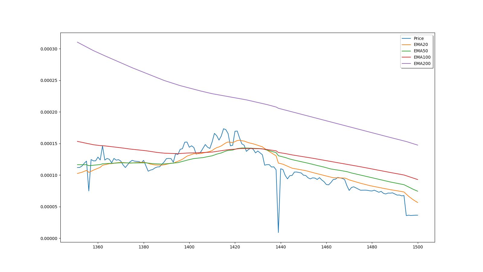 Realm Exponential Moving Averages