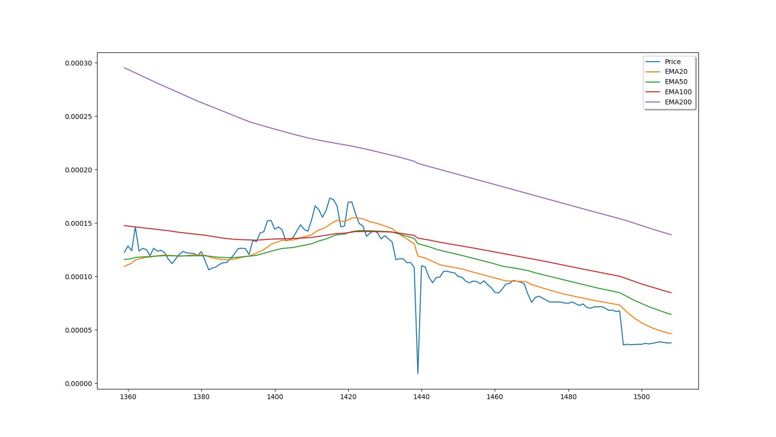 Realm Exponential Moving Averages