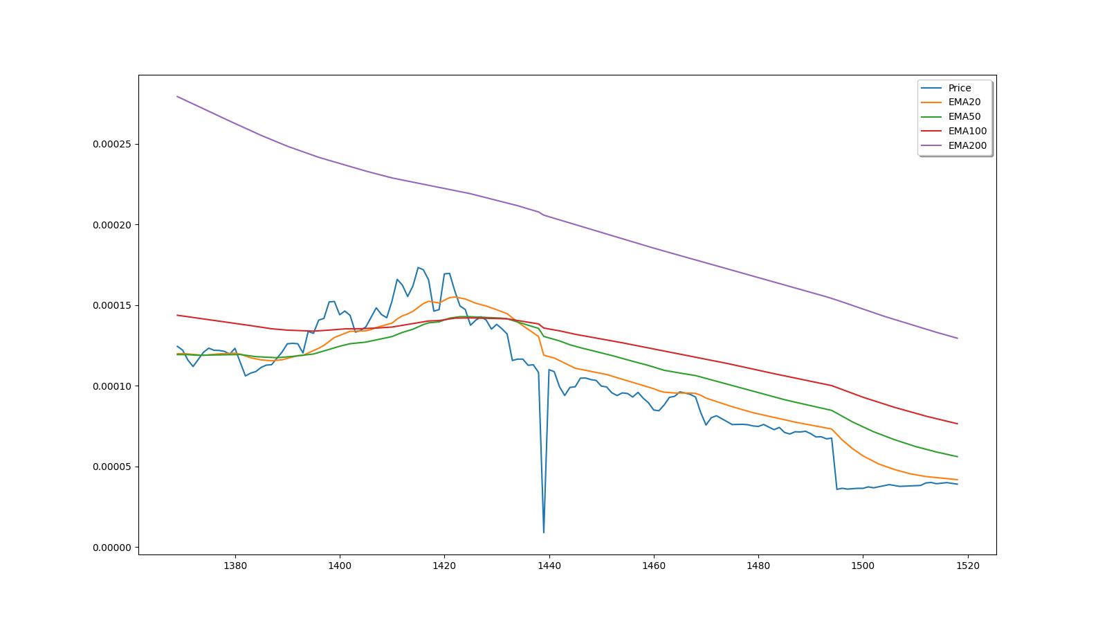 Realm Exponential Moving Averages