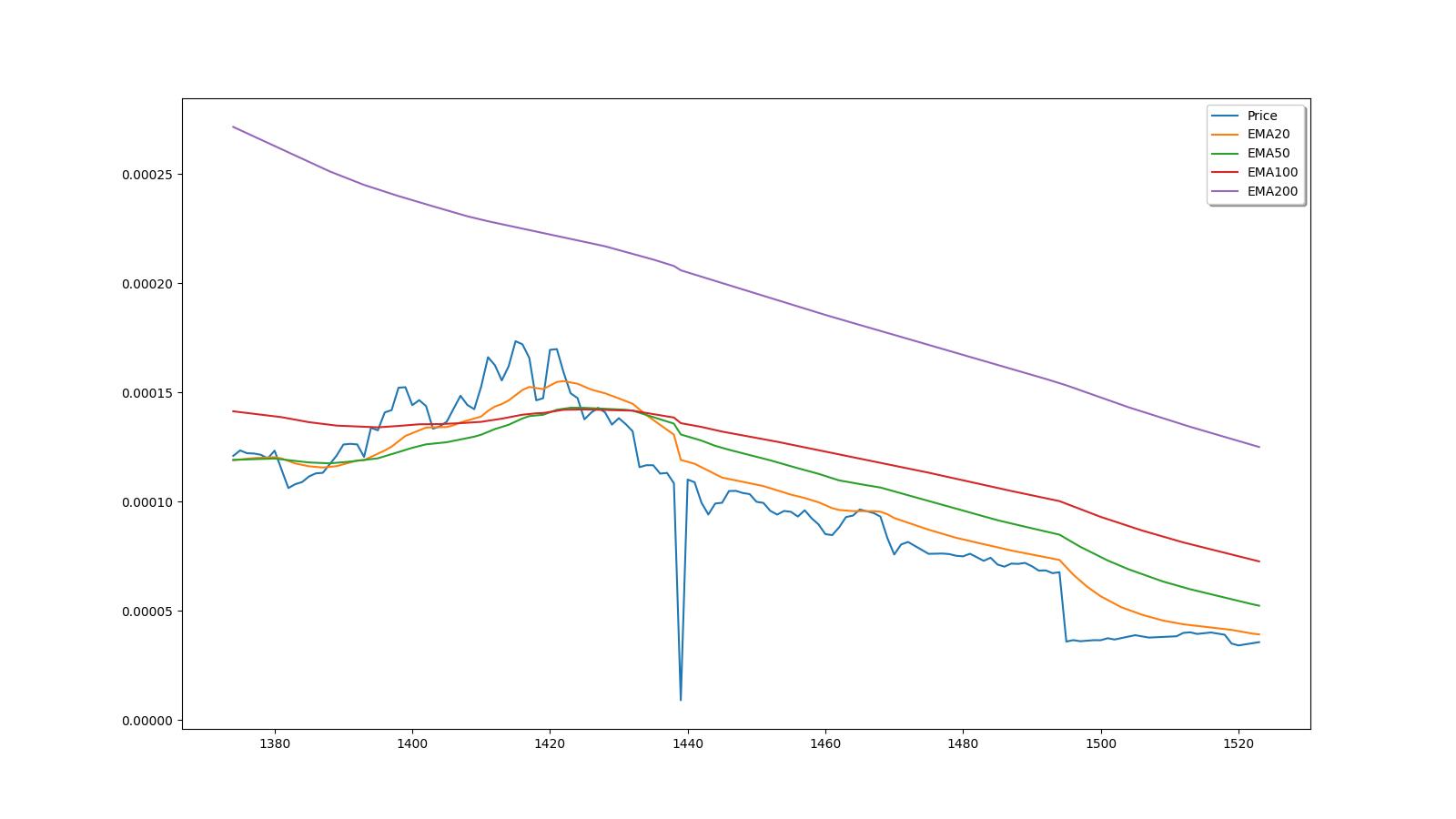 Realm Exponential Moving Averages