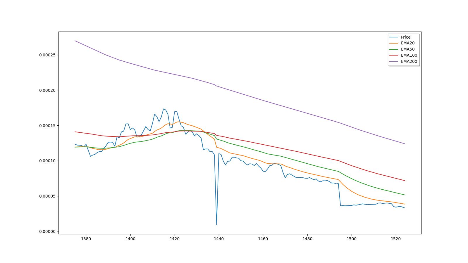 Realm Exponential Moving Averages
