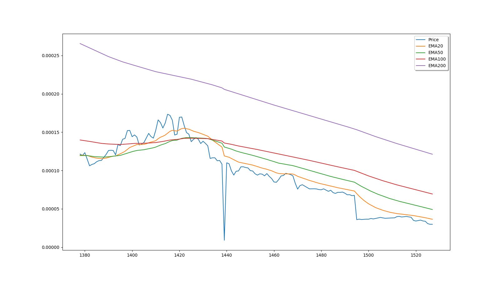 Realm Exponential Moving Averages