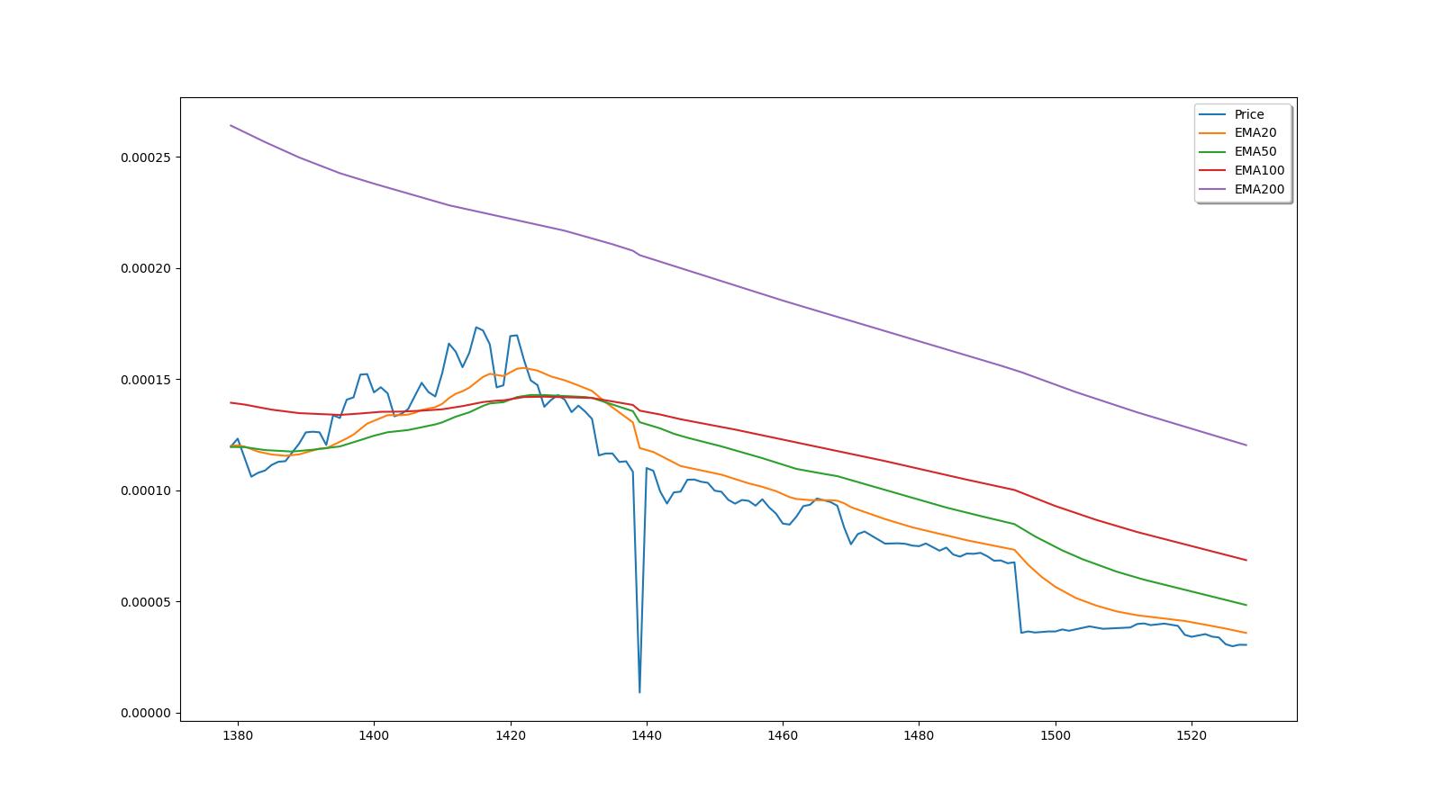 Realm Exponential Moving Averages