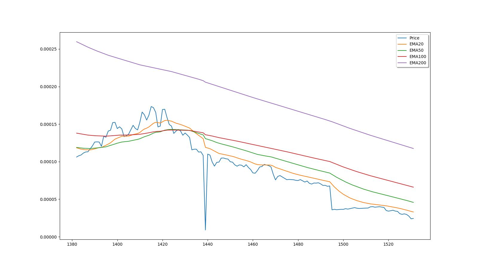Realm Exponential Moving Averages