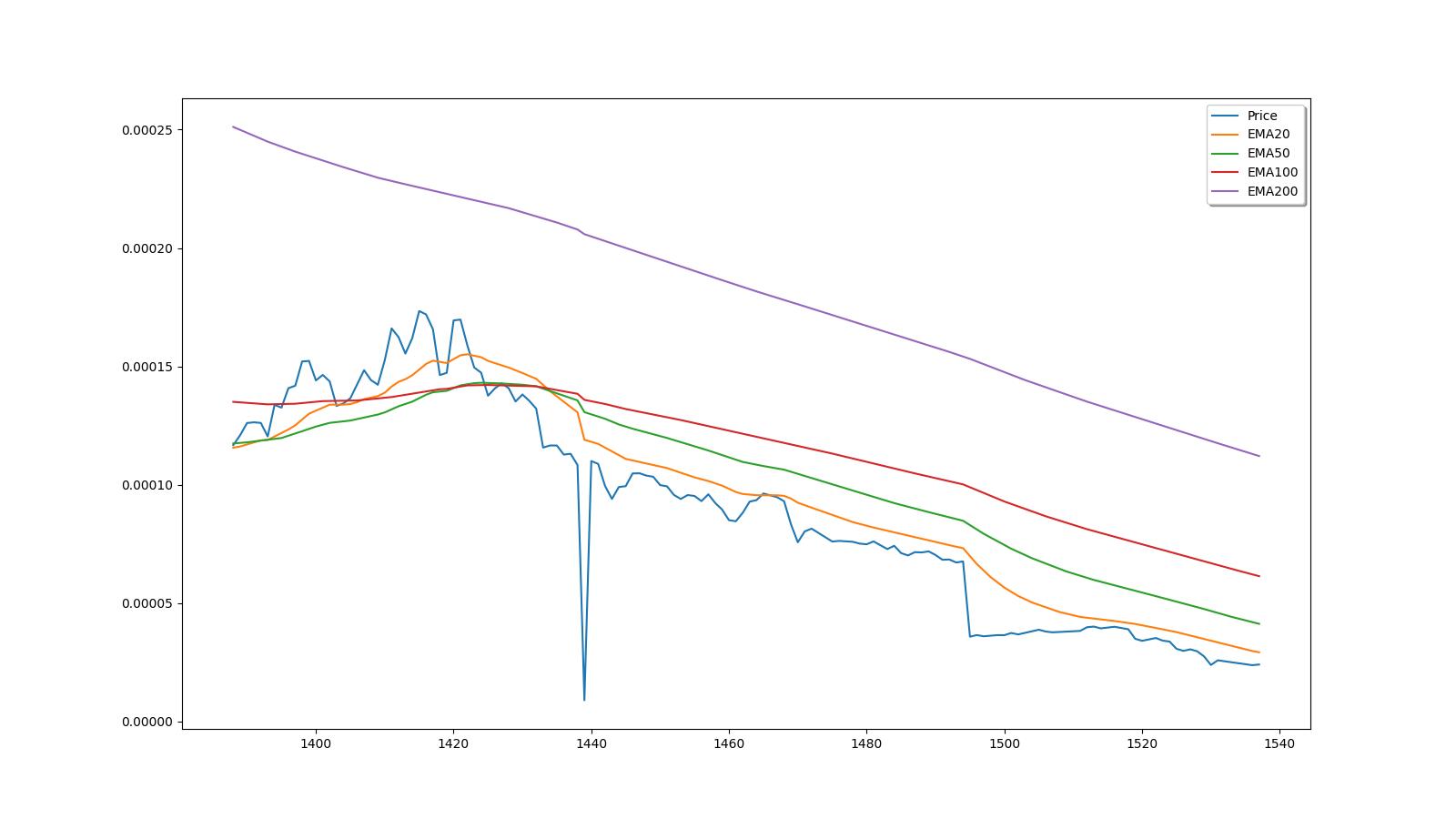 Realm Exponential Moving Averages